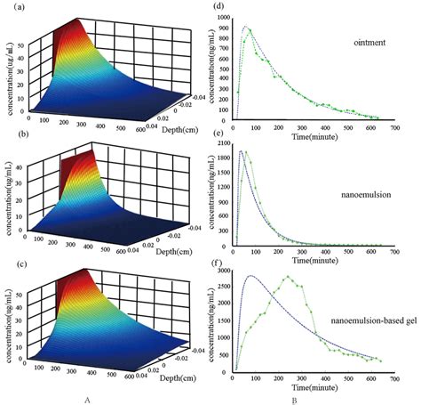 Two−layer Model Numerical Simulation Of The Triptolide Drug Delivery Download Scientific