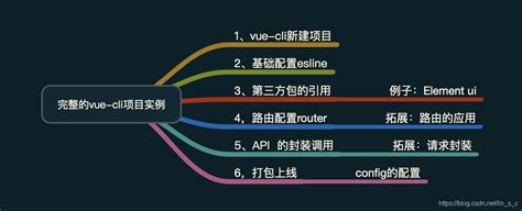 Vue Cli Vue2项目的完整搭建，新建，配置，路由配置，api封装，到打包上线vue Cli2 Csdn博客