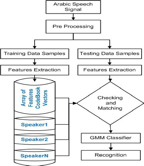 Figure 1 From Arabic Speaker Recognition System Using Gaussian Mixture