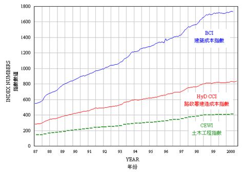 DEVB Architectural Services Department Building Cost Index BCI Highways Department