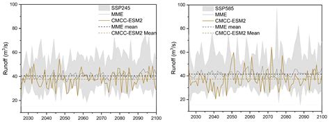 Hydrological Drought And Flood Projection In The Upper Heihe River Basin Based On A Multi Gcm