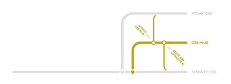 The Evolution Of Scalable Css Part 7 Css In Js