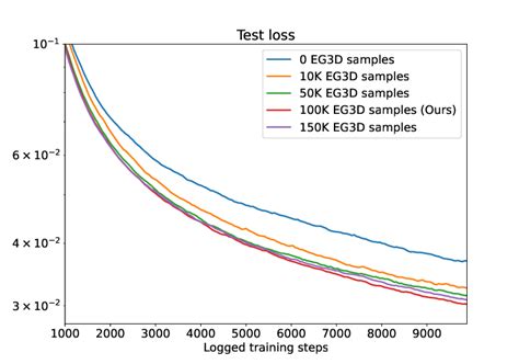 test loss calculated over the celeba hq during training for