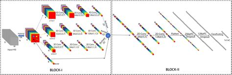 Github Alkhamohanhybridcnn Based Hyperspectral Image Classification