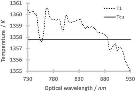 Thermodynamic Temperature T1λm Calculated With Sdwt Dot Line And