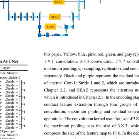 Resat Unet Network Structure Download Scientific Diagram