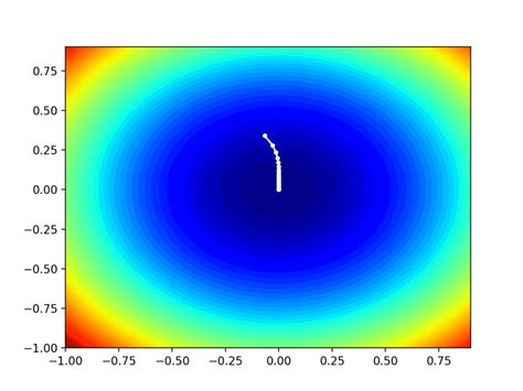 Visualizing The Vanishing Gradient Problem