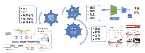 京东广告算法架构体系建设 在线模型系统分布式异构计算演变 京东零售广告技术团队 墨天轮