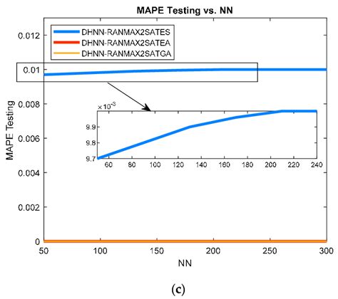 A Rmse Testing For Dhnn Ranmax2sat B Mae Testing For Download