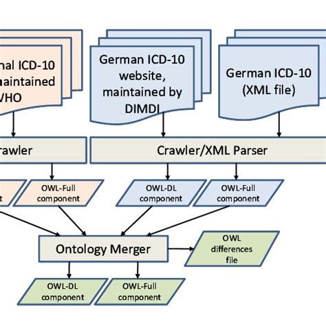 Left General Class Hierarchy Of The Owl Model Right Screenshot Of Download Scientific