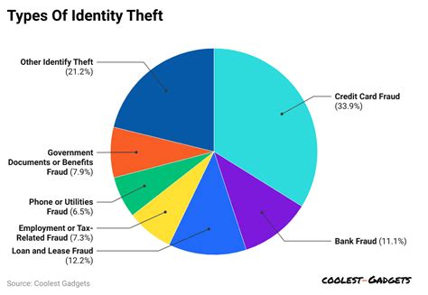 Common Types Of Identity Theft Identity Theft Wikipedia