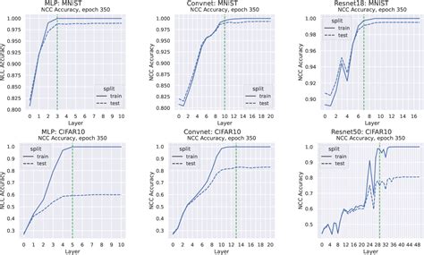 Figure 4 From Feature Learning In Deep Classifiers Through Intermediate Neural Collapse