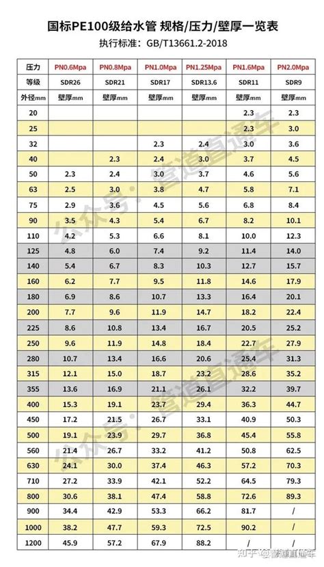 国标PE100级给水管规格 压力 壁厚一览表 知乎
