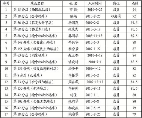 第103号关于2010年8月份新员工岗前培训考试成绩通报word文档在线阅读与下载免费文档