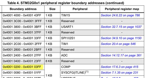Documentation Errors In Rm0444 Stmicroelectronics Community