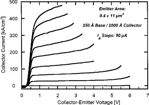 Figure 1 From 300 Ghz Inp Gaassb Inp Double Hbts With High Current Capability And Bv Sub Ceo 6