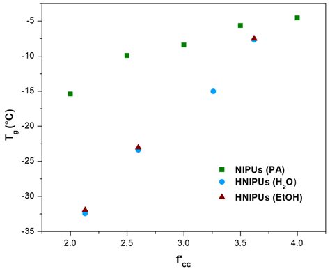 Tailor Made Bio Based Non Isocyanate Polyurethanes Nipus