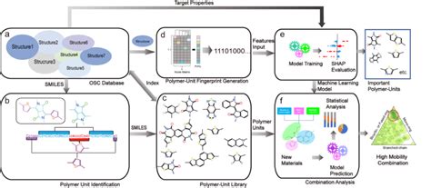 Acs Ami 聚合物基元分子指纹 Pufp ：用于机器学习研究聚合物有机半导体的可解释表达 X Mol资讯