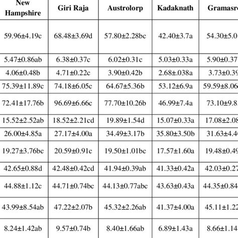 External And Internal Egg Quality Traits Of Different Varieties Of Chicken Download Scientific