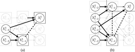 Figure 1 From Entropy Based Discovery Of Summary Causal Graphs In Time Series Semantic Scholar