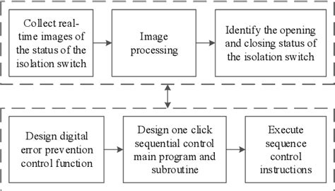 Figure 1 From Design Of Digital One Key Sequential Control Method For Disconnectors Semantic