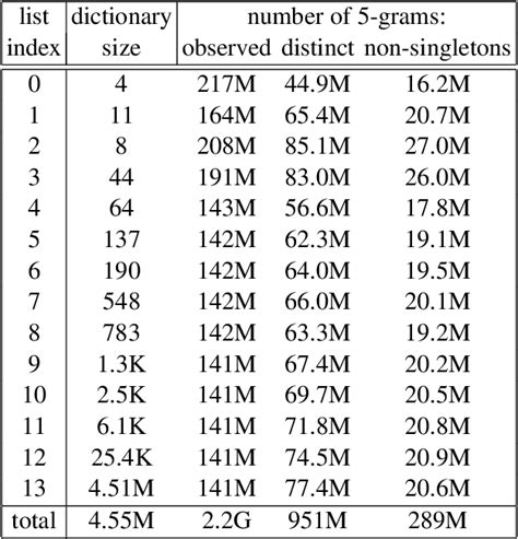 Table 3 From Efficient Handling Of N Gram Language Models For Statistical Machine Translation