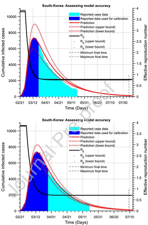 The Cumulative Number Of Active Infected Cases As A Function Of Time Download Scientific