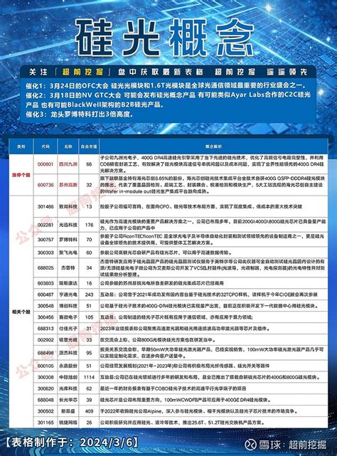 3月6日【硅光】概念梳理 催化1：3月24日的ofc大会 硅光光模块和1 6t光模块是全球光通信领域最重要的行业盛会之一。催化2：3月18日的nv 雪球