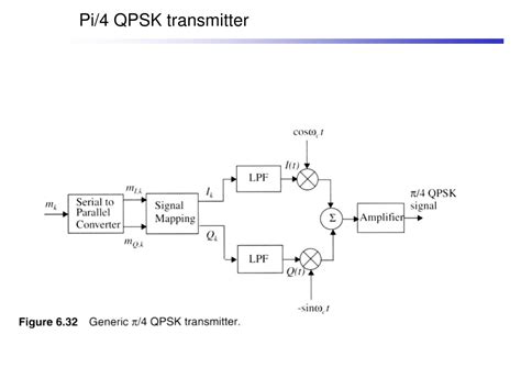 PPT QPSK Modulation PowerPoint Presentation Free Download ID 9479764