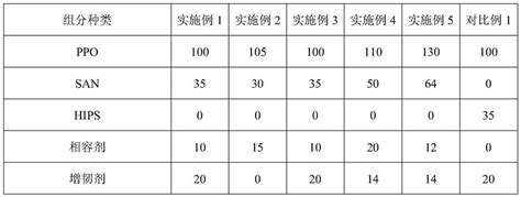 Solvent Resistant Polyphenyl Ether Composition Eureka Patsnap