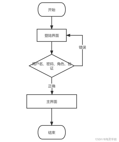 计算机毕业设计ssm4s店汽车维修保养管理系统28a7y9（附源码）新手必备 Csdn博客