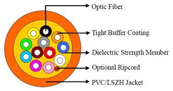 Tight Buffering Archives Fiber Optic ComponentsFiber Optic Components