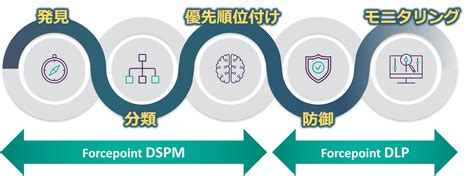 Forcepoint Data Security Posture Management Dspm Forcepoint