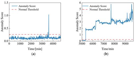 A Graph Data Based Monitoring Method Of Bearing Lubrication Using Multi Sensor