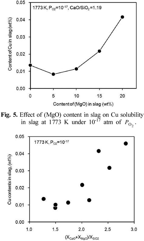 Cu Solubility In Slag As A Function Of X Cao X Mgo X Sio2 At