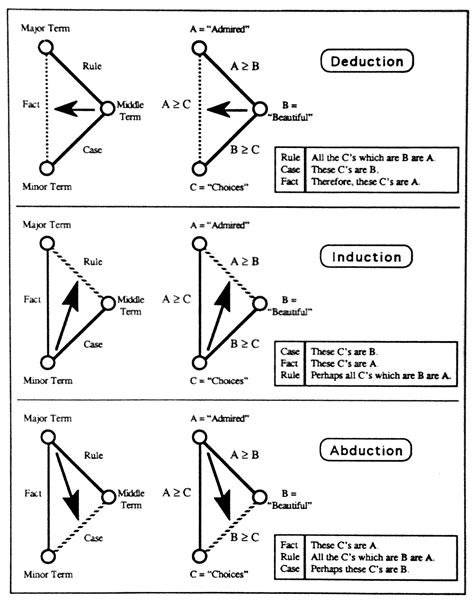 Functional Logic • Inquiry And Analogy • 3 Inquiry Into Inquiry