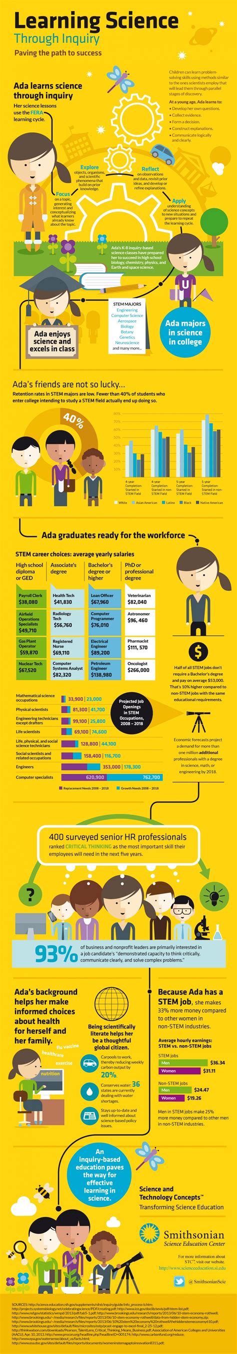 Inquiry Based Science Education Infographic E Learning Infographics