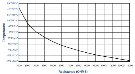 Temperature Sensor Resistance Chart At Elizabeth Gunther Blog Temperature Sensor Resistance Chart At Elizabeth Gunther Blog