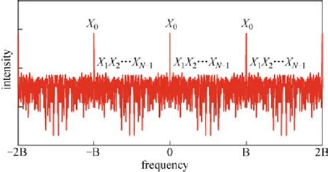 Digital Spectrum Of The Rz Signal Download Scientific Diagram