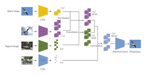 the structure of the one shot detection assisted by multiple feature