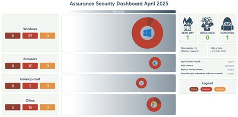 Assurance Security Dashboard April 2025 Readiness