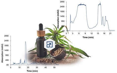 Cbd Purification Preparative Hplc Method Optimization
