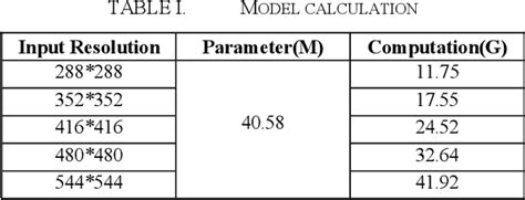 Table I From Design And Implementation Of Embedded Pcb Defect Detection