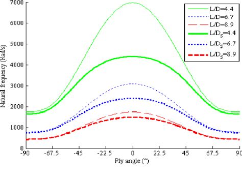 Figure 5 From Analysis Of The Composite Boring Bar Dynamic Characteristics Considering Shear