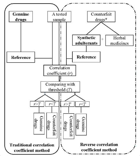Correlation Coefficient Method With Two Application Modes Download Scientific Diagram