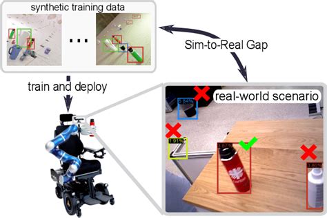 Figure 1 From Bayesian Active Learning For Sim To Real Robotic Perception Semantic Scholar