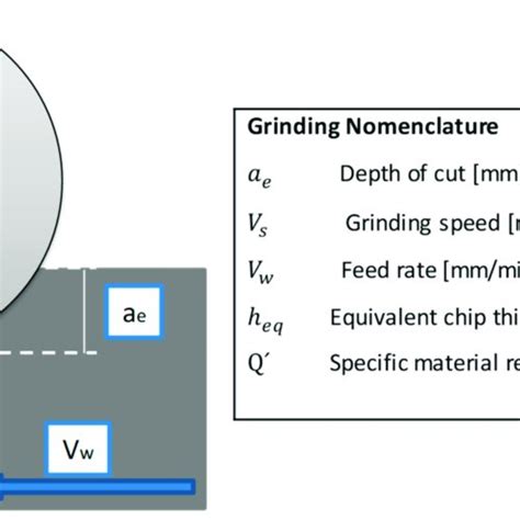 Grinding Process Parameters Definition Download Scientific Diagram