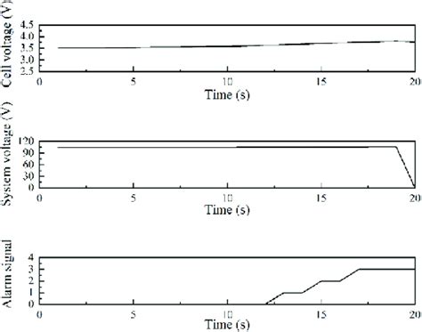 System Voltage Cell Voltage Alarm Signal Curve Chart Sample 3