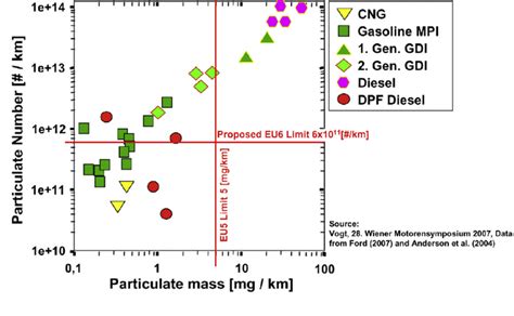 Comparison Of Particulate Number And Particulate Mass Emissions For Download Scientific Diagram