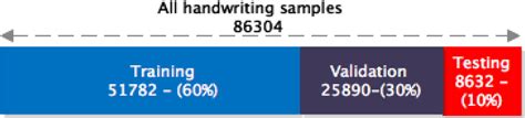 the samples allocation for the training validation and testing dataset